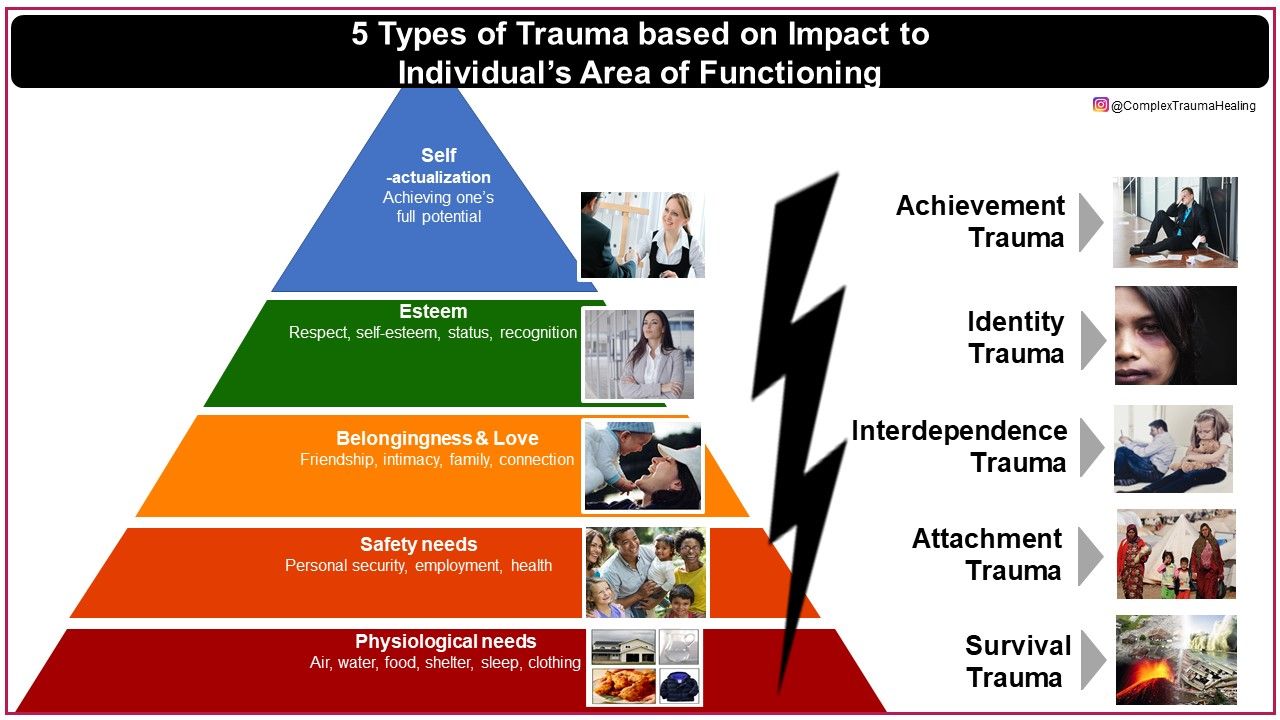 What is Trauma? - Treatment, Types, Symptoms, Causes, & Risk ...